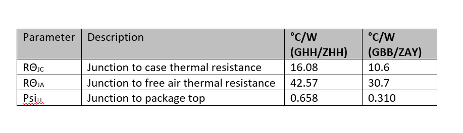 TMS320F2812: Thermal behavior comparison - C2000 microcontrollers forum - C2000™︎ ...