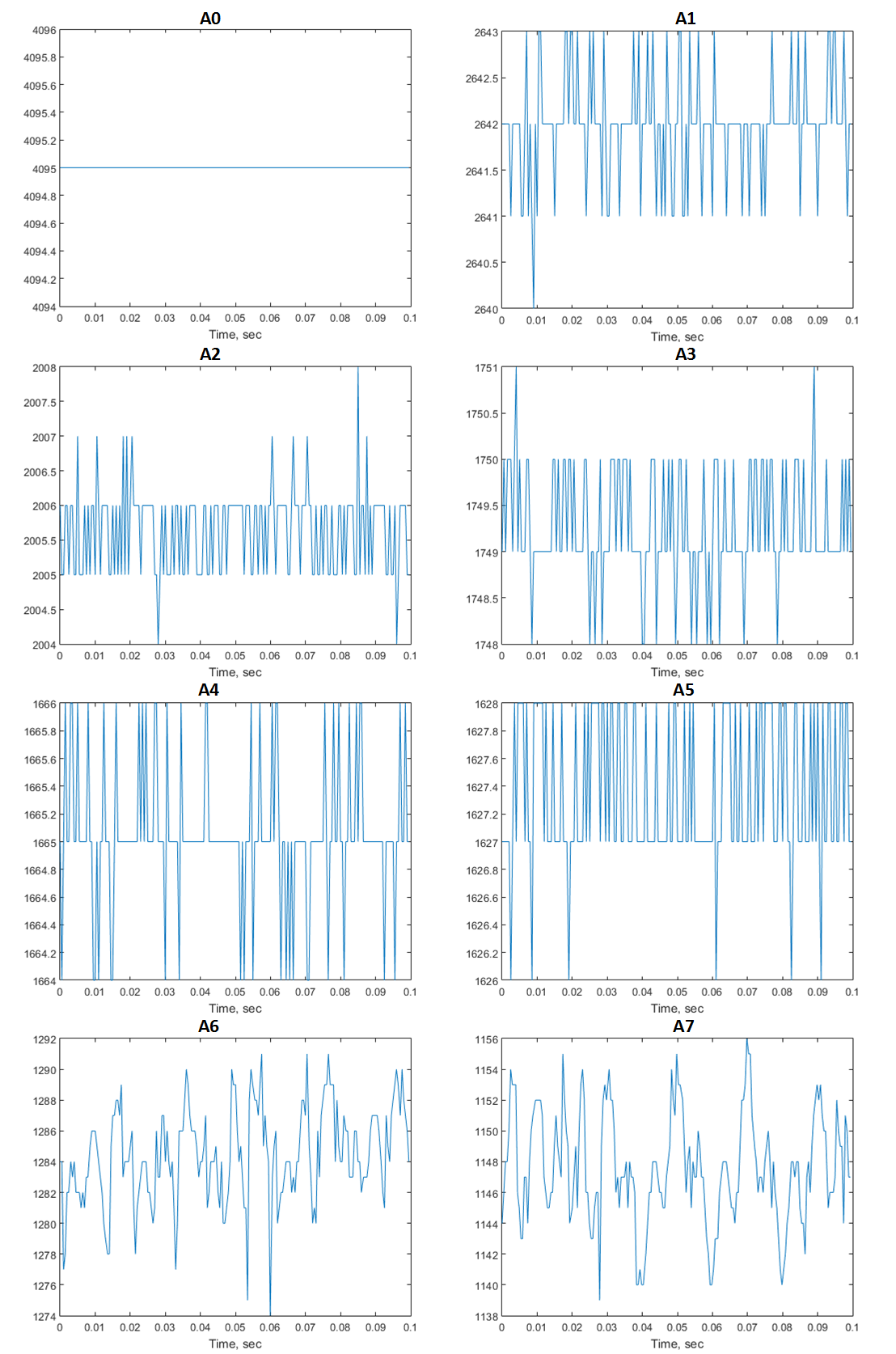 TMS320F28335: ADC acquisition, not all channels work as expected - C2000 microcontrollers forum ...