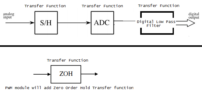 Diffrence Between Bandwith Of Software Code And Bandwith Of Bode Plot C2000 Microcontrollers