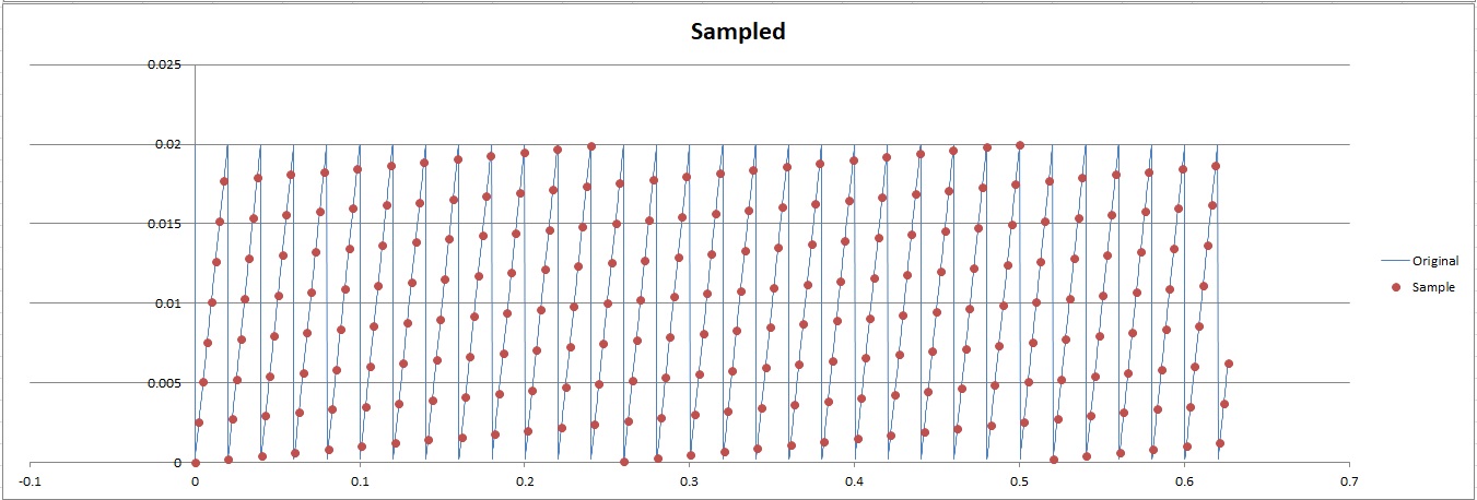 Tms320f280049 Periodic Offset In F280049s Adc Conversion Results C2000 Microcontrollers