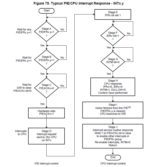 C2000 (TMS320F28335): Unused interrupts - C2000 microcontrollers forum - C2000™︎ ...