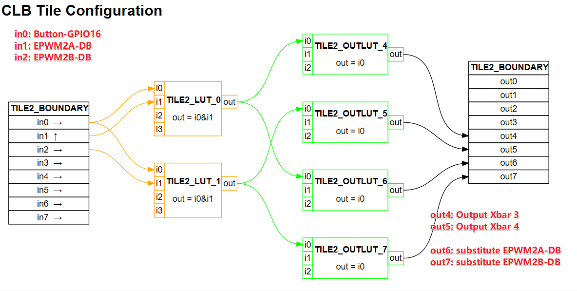 CCS/TMS320F28377D: In 28377, does there exist the concept of clock for ...