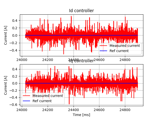 TMS320F28388D: Problems implementing FCL - C2000 microcontrollers forum - C2000™︎ ...