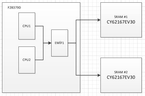 TMS320F28379D: code example for accessing two SRAM's with the same EMIF module - C2000 ...