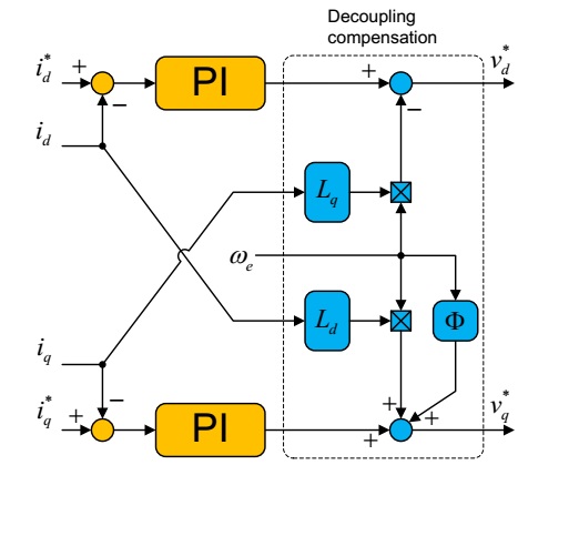 LAUNCHXL-F28069M: Why MotorWare did not have the Decoupling Algorithm ...