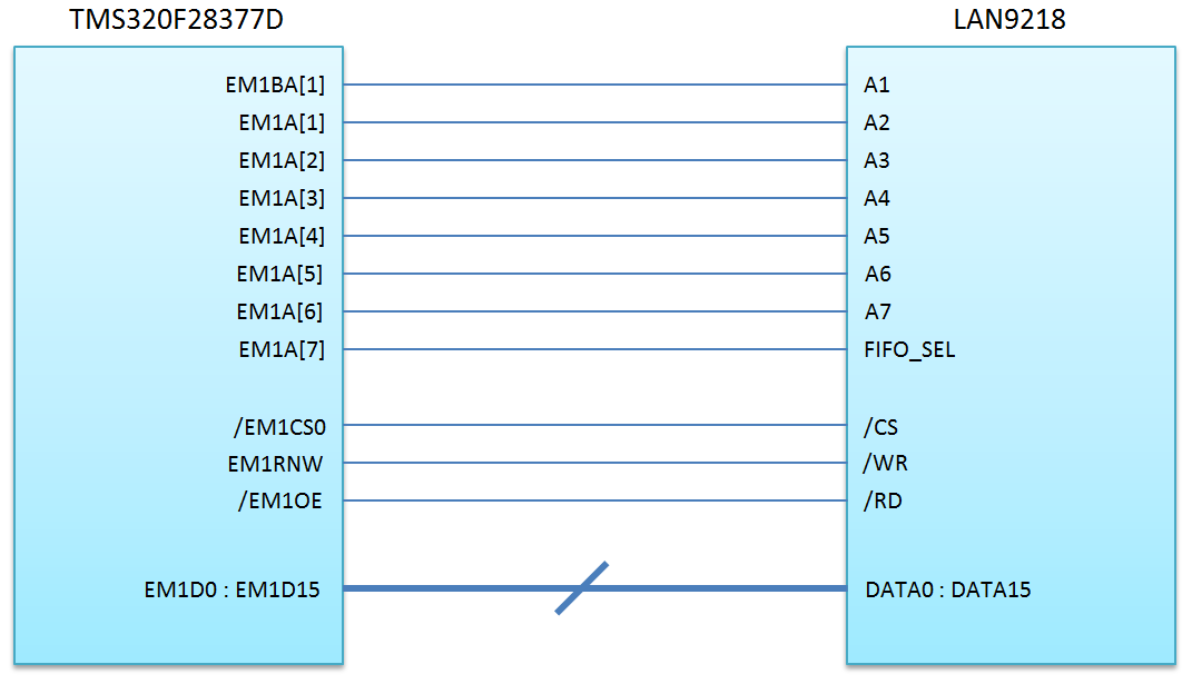 TMS320F28377D + SMSC LAN9218 How to config EMIF - C2000 microcontrollers forum - C2000™︎ ...