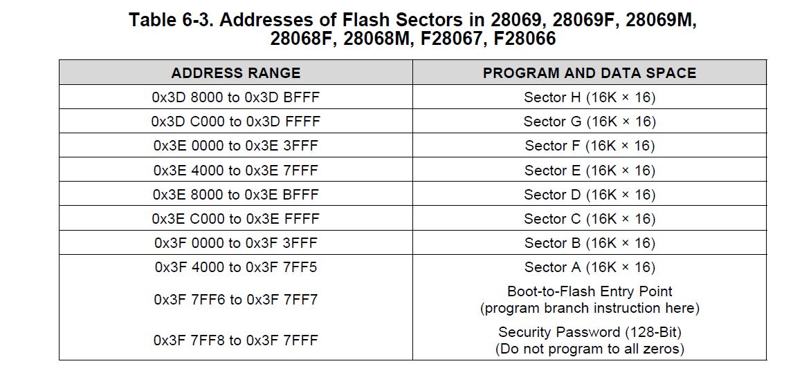 CCS/TMS320F28069: Program will not fit into - C2000 microcontrollers forum - C2000™︎ ...