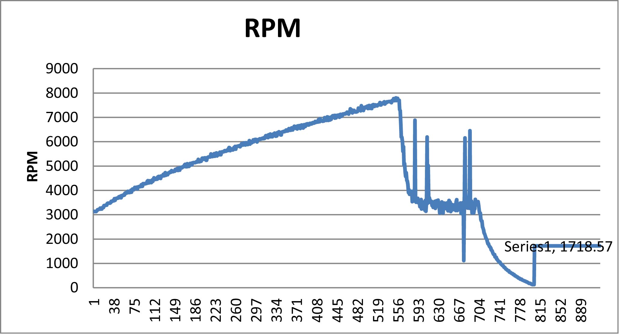 28027F DVR8035A Motor instability and RPM drop at high RPM while SPEED ...