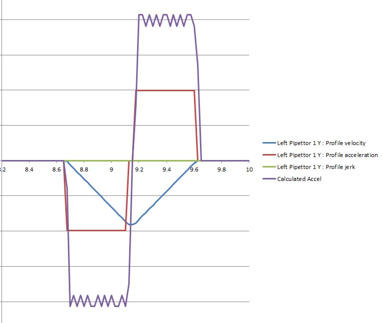 InstaSpin-MOTION Velocity, Acceleration and Jerk Profiles - C2000 microcontrollers forum - C2000 ...