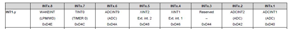 [参考译文] TMS320F28069：带有 PIEIER1和 PIEIER10的 ADC 中断 - C2000™︎ 微控制器（参考译文帖）(Read Only) - C2000™︎ 微控制器 ...