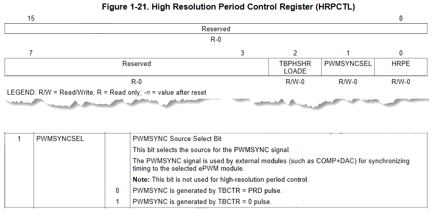 Tms320f28034 Tms320f28034：where Is The Start Signal Pwmsync1 Pwmsync2 Pwmsync3 Pwmsync4 Of