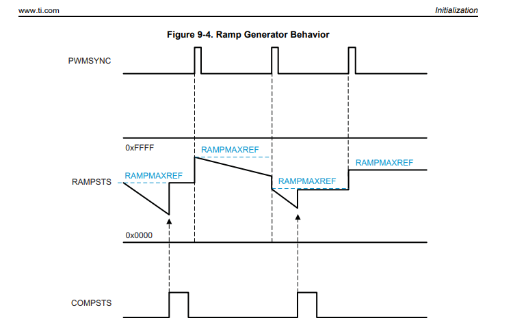 Peak Current Control Realization For Boost Circuit Based On C2000 Mcu