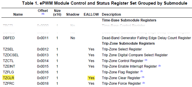 Ccstms320f28027 Hvpsfb Pcmc There Is No Any Pwm Is Issued By Cpu