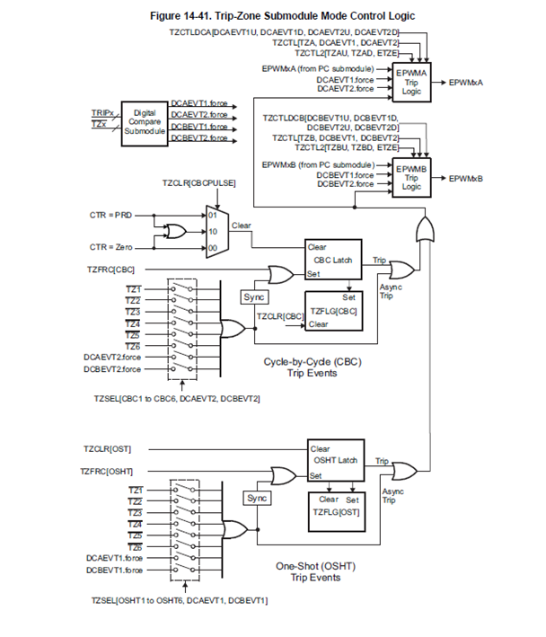 Tms320f28375s Tzctl Are Trip Zone Configurations Redundant C2000 Microcontrollers Forum