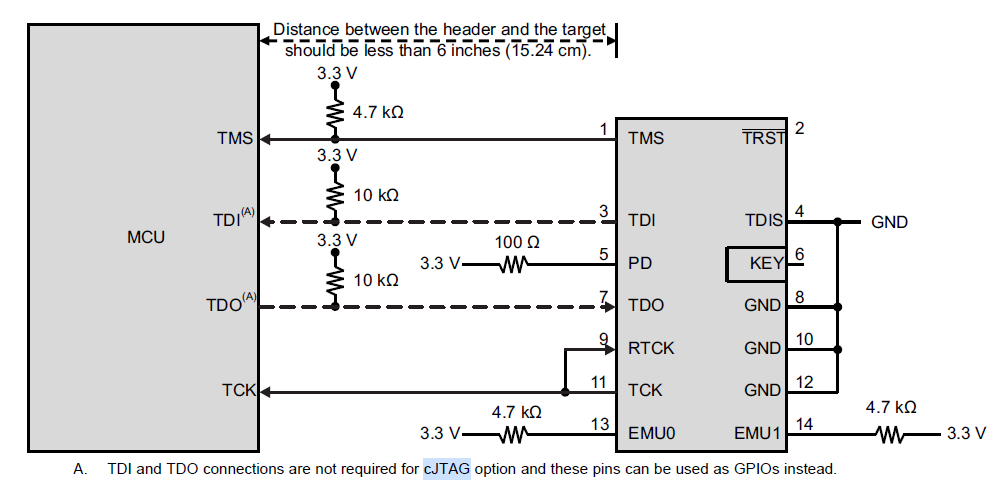 TMDSCNCD280049C: What is the different CJTAG ( 2pin ) & JTAG ( 14pin ...
