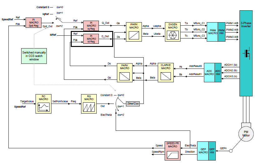 Tmdshvmtrpfckit D Axis Current Pi Macro Out Problem C2000
