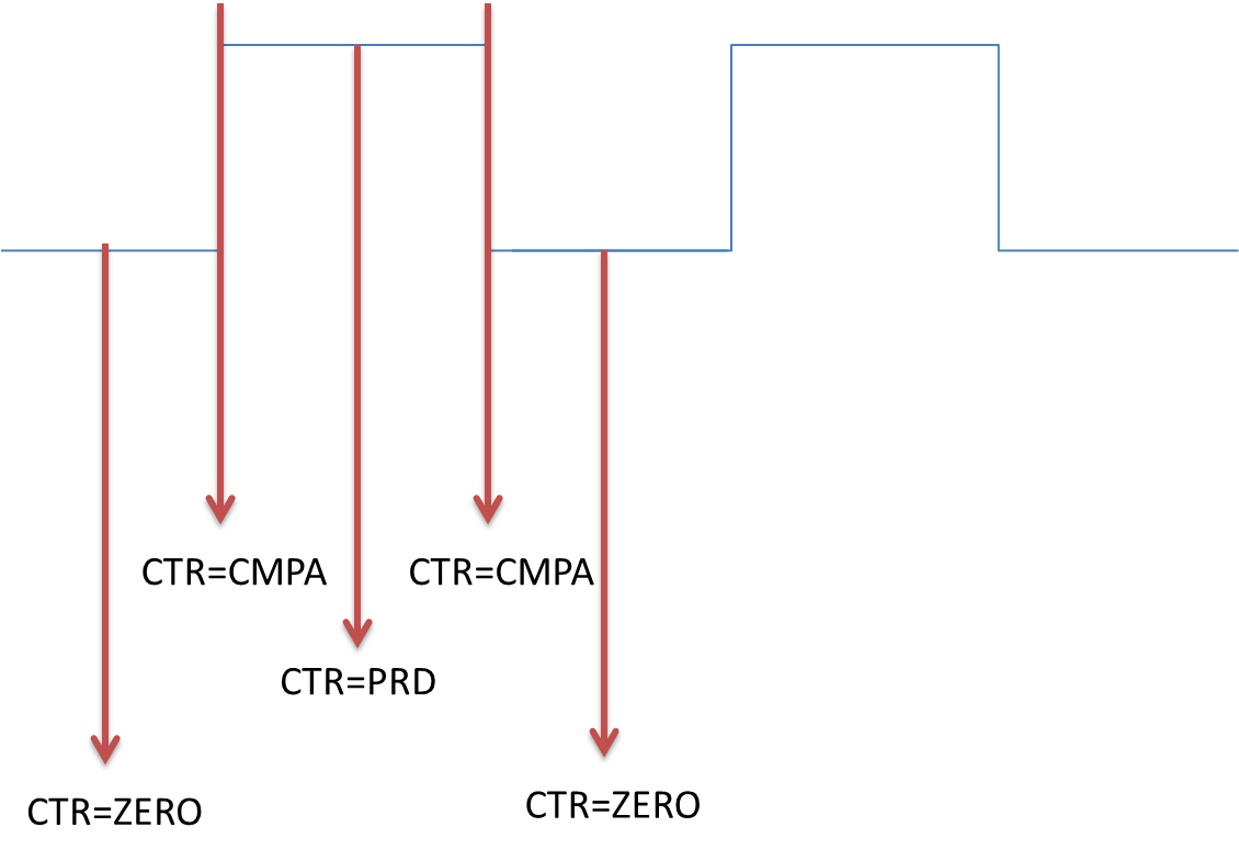 TMS320F28335: Sampling ADC at the middle of PWM cycles - C2000 microcontrollers forum - C2000™︎ ...