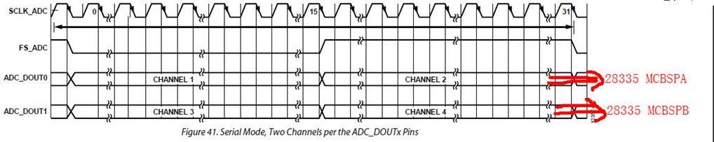 Problem About 28335 Mcbsp Dma C2000 Microcontrollers Forum C2000™︎ Microcontrollers Ti E2e