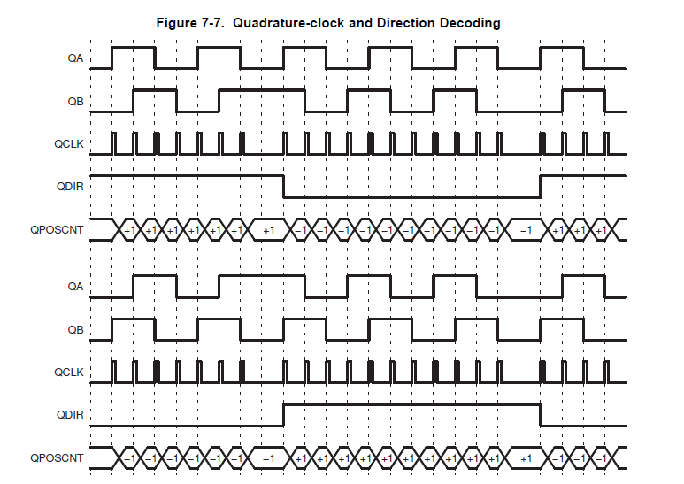 Tms320f28069 Qep Truth Table Table 72 On Technical Reference Guide