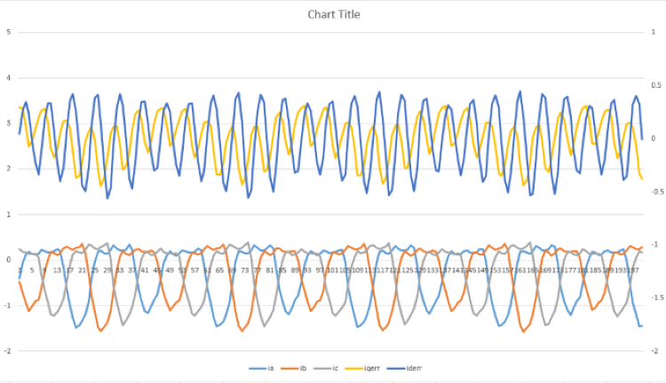 Tms320f28069 Instaspin Current Feedback Off At High Speed C2000