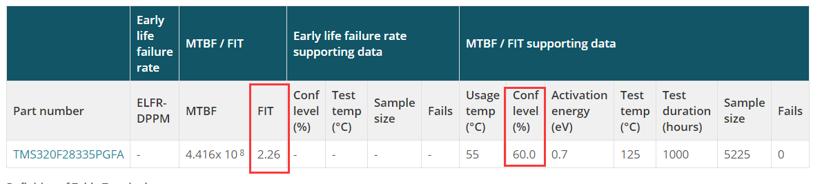 TMS320F28335: how to ues MTBF / FIT parameter of TMS320F28335 posted in ...