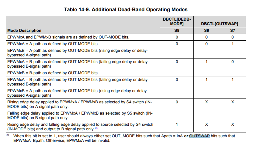 Tms320f28377s Epwm Dbctl Register Outswap Bits C2000 Microcontrollers Forum C2000™︎