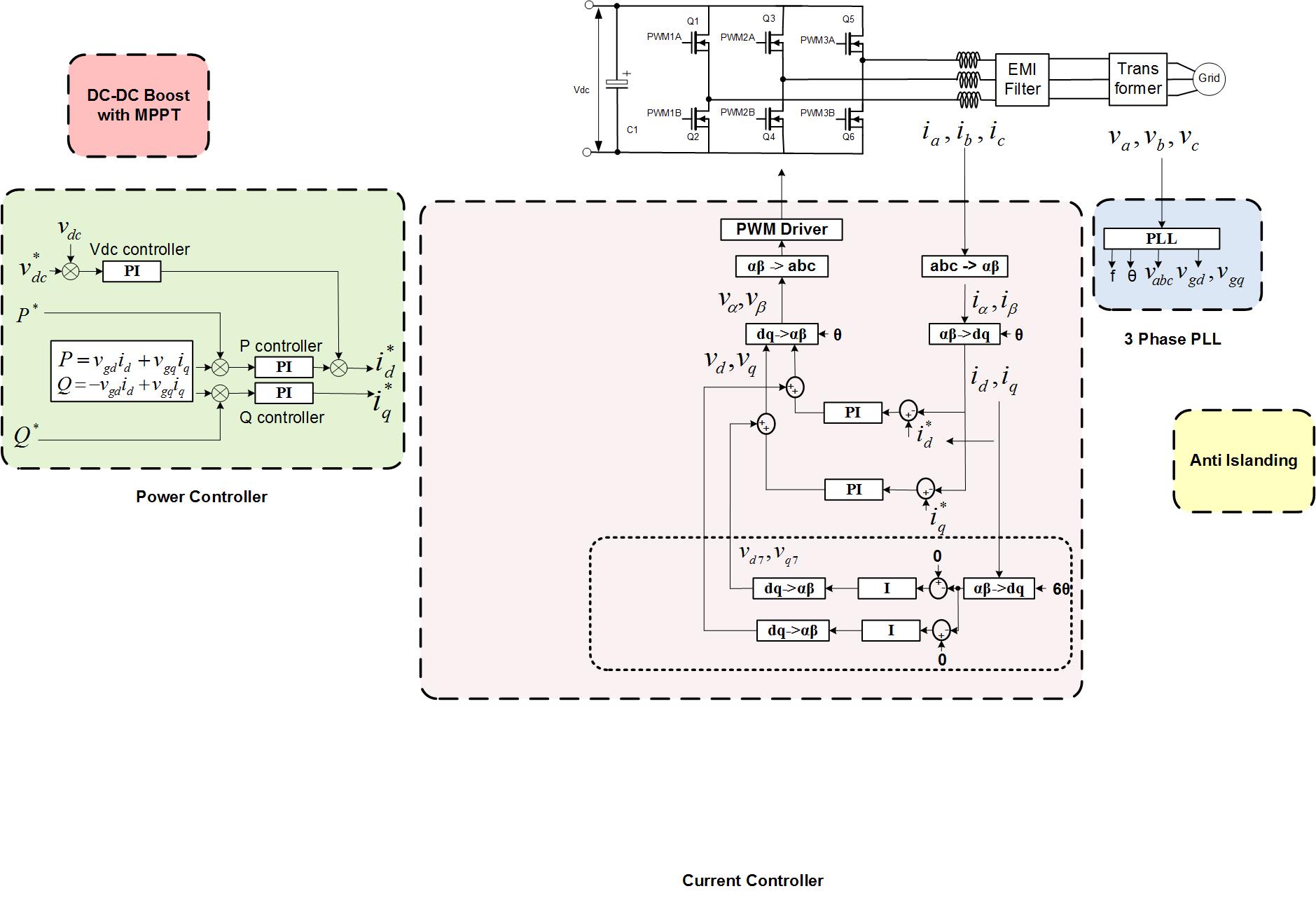 CCS/TMS320F28377S: How to reduce current harmonic distortion in Grid tie inverter - C2000 ...