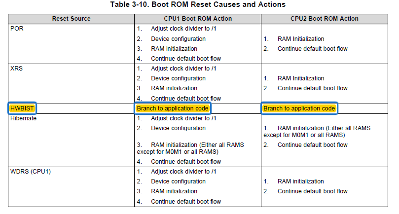 Ccstms320f28379d Loading Application Code After Boot C2000