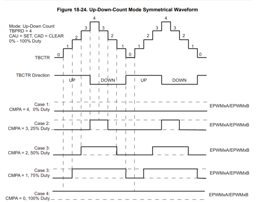 Tms320f28377d 100 Pwm Duty Without Any Setting On Epwm1regsaqctlbbitcbd C2000
