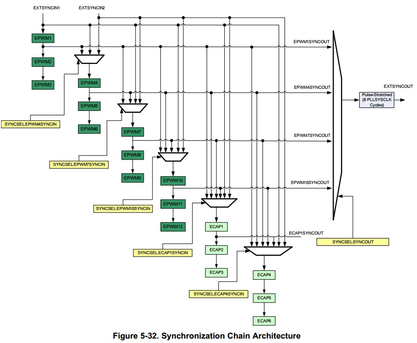 CCS/TMS320F28075: EPWMCLK selection & different synchronization chain between 176pin and 100pin ...