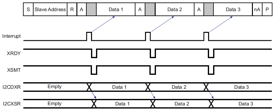 F28032 IIC XMST bit issue - C2000 microcontrollers forum - C2000™︎ ...