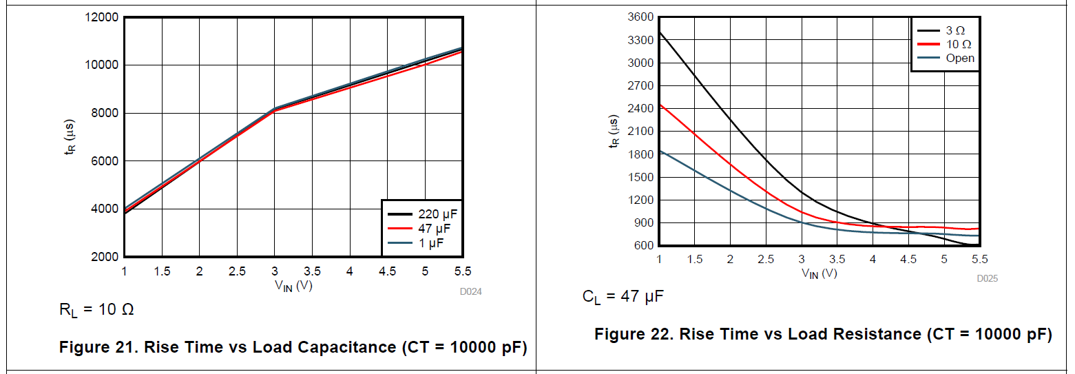 TPS22917: Question about TPS22917 rise time - Power management forum ...