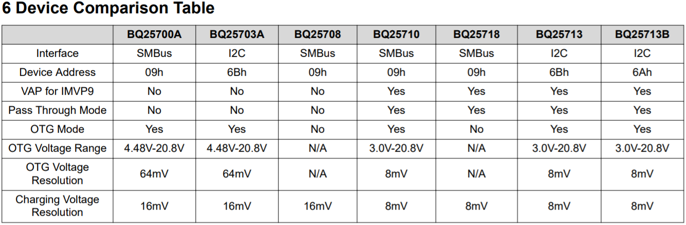 BQ25700A: Difference between BQ25700 and BQ25700A - Power management forum - Power management ...
