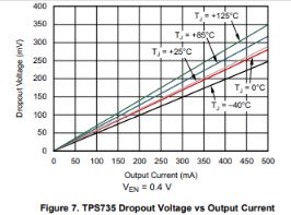 TPS73501EVM-276: TPS73501 Minimum Dropout Voltage Tolerance - Power management forum - Power ...
