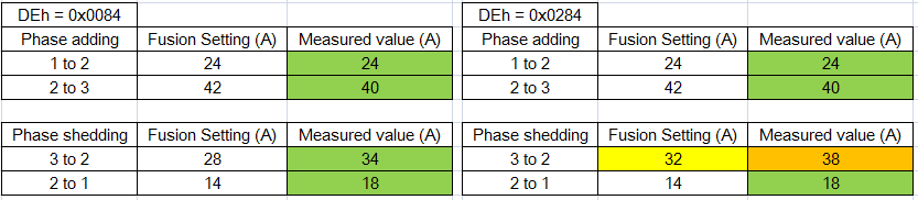TPS53679: The phase adding / shedding setting is different from the actual measured value ...