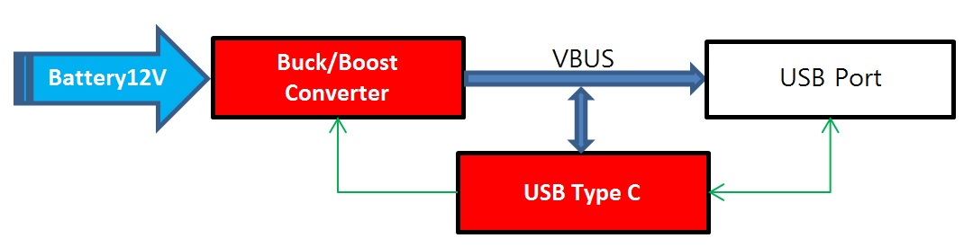 Auto USB Charger Solution : USB Type C - Power management forum - Power management - TI E2E ...