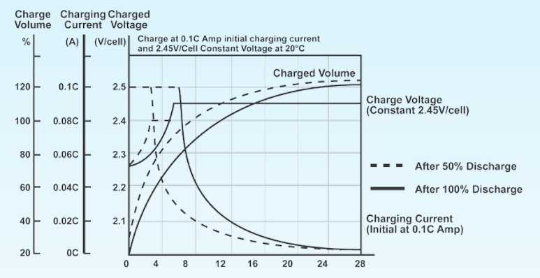 BQ24650EVM-639: Target Charging Voltage for SLA Batteries? - Power ...