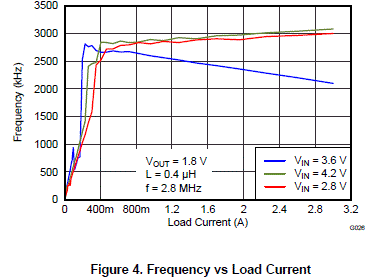 TPS62090 / Frequency vs Load Current - Power management forum - Power ...
