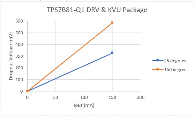 TPS7B81-Q1: Dropout Voltage vs Output Current of DGN package - Power management forum - Power ...