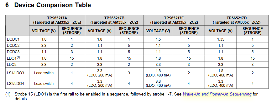 TPS65217 schematic checklist related query for N/A text for Not Used ...