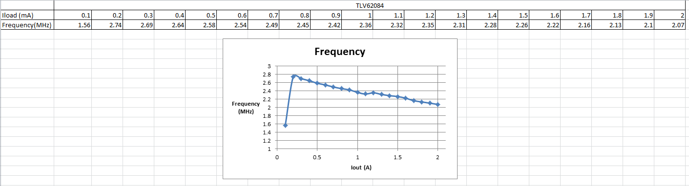 TLV62084 Switching Frequency vs Load Current Characteristics - Power ...