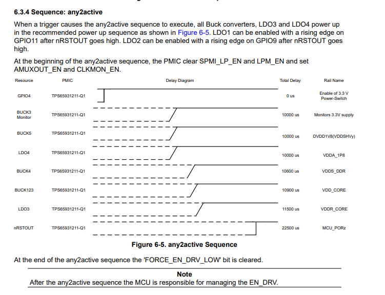 TPS6593-Q1: buck and LDO have no output - Power management forum - Power management - TI E2E ...