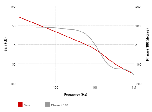 WEBENCH® Tools/TPS40210: TPS40210DGQR BODE diagram plot with TinaTI - Simulation, hardware ...