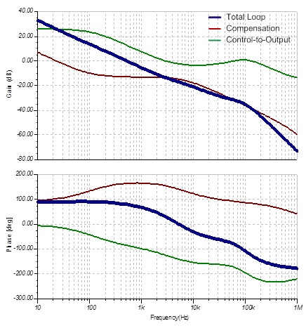 SLVA662 - Demystifying type-II and type-III compensators using OA and ...