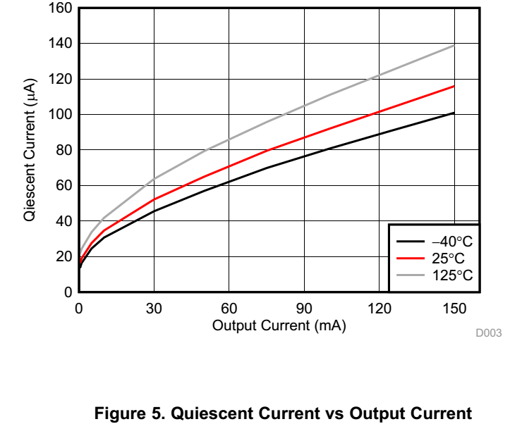 LP2951-50-Q1 quiescent current variation - Automotive Forum (Read-Only ...