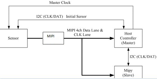 mipi - Switches & multiplexers forum - Switches & multiplexers - TI E2E ...