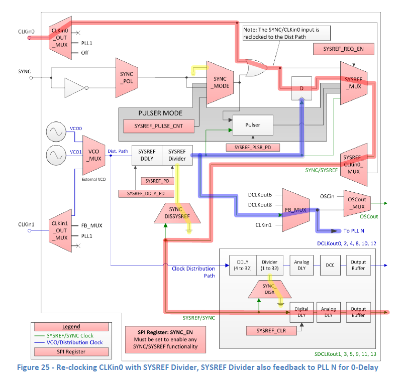 LMK04828: External CLKin0 SYNC Setup and Hold constraints - Clock & timing forum - Clock ...