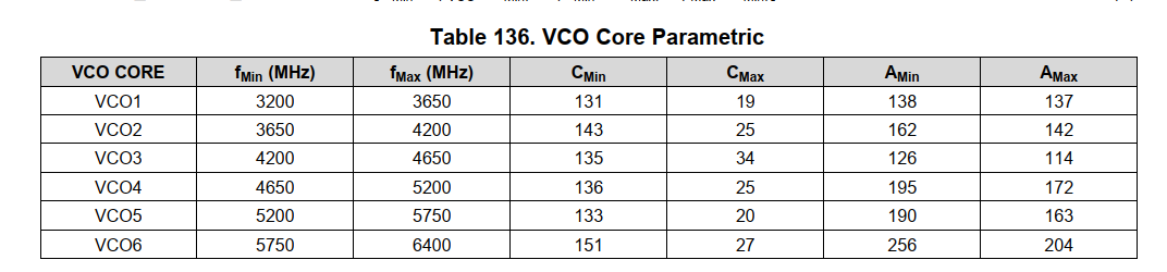 LMX2572: Inconsistency between TICS Pro and datasheet - Clock & timing ...