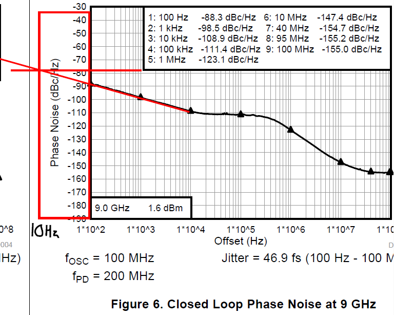 LMX2594: Phase noise plot