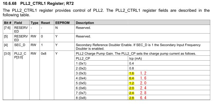 LMK03328: Typo in R72 PLL2_CP[3:0] - Clock & timing forum - Clock & timing - TI E2E support forums